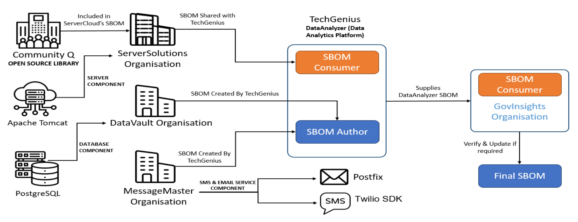 SOFTWARE BILL OF MATERIALS (SBOM)에 대한 기술 가이드라인 (인도 정부 발간) | Haksung